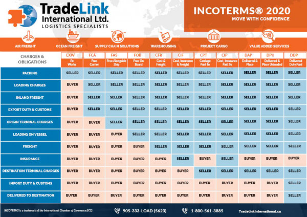 Incoterms 2020: the main changes - TradeLink International Ltd.